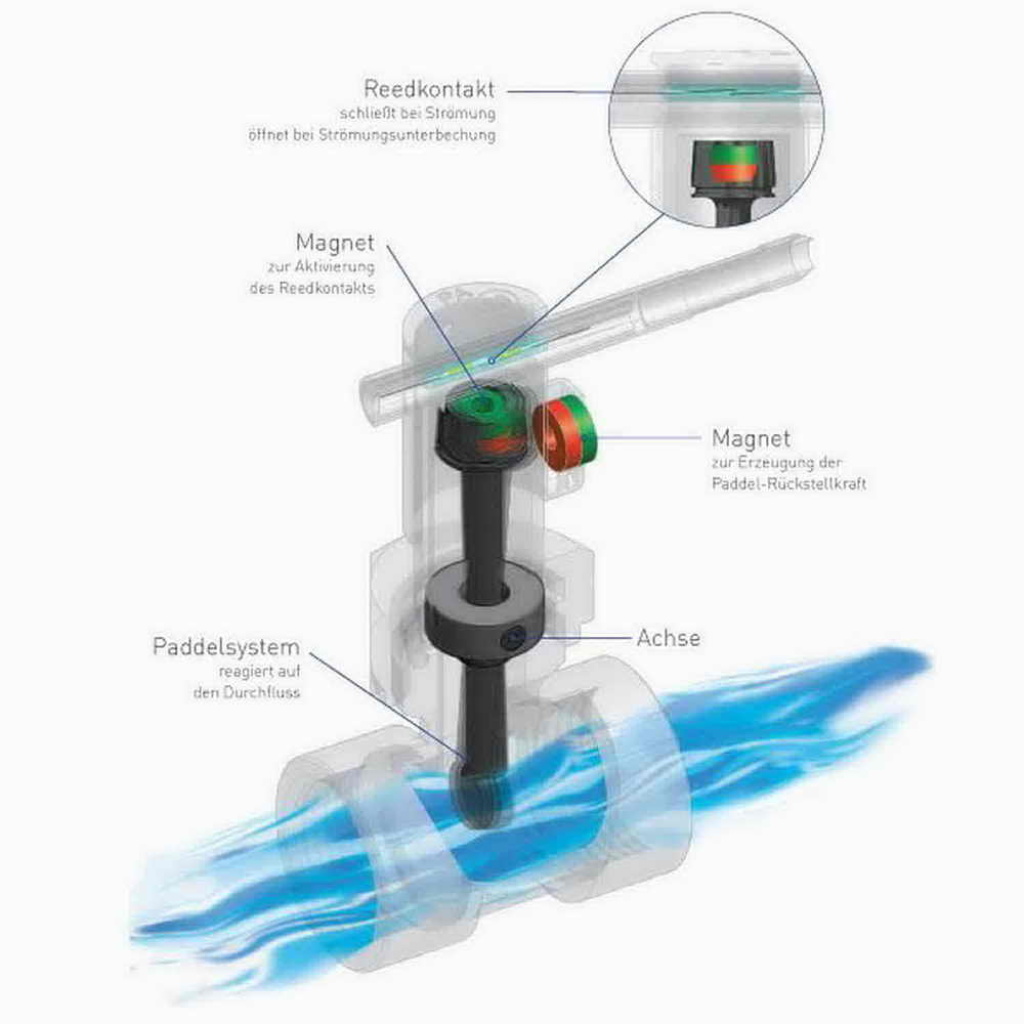 Visuele debietmeter Type: AM - Marktechnical