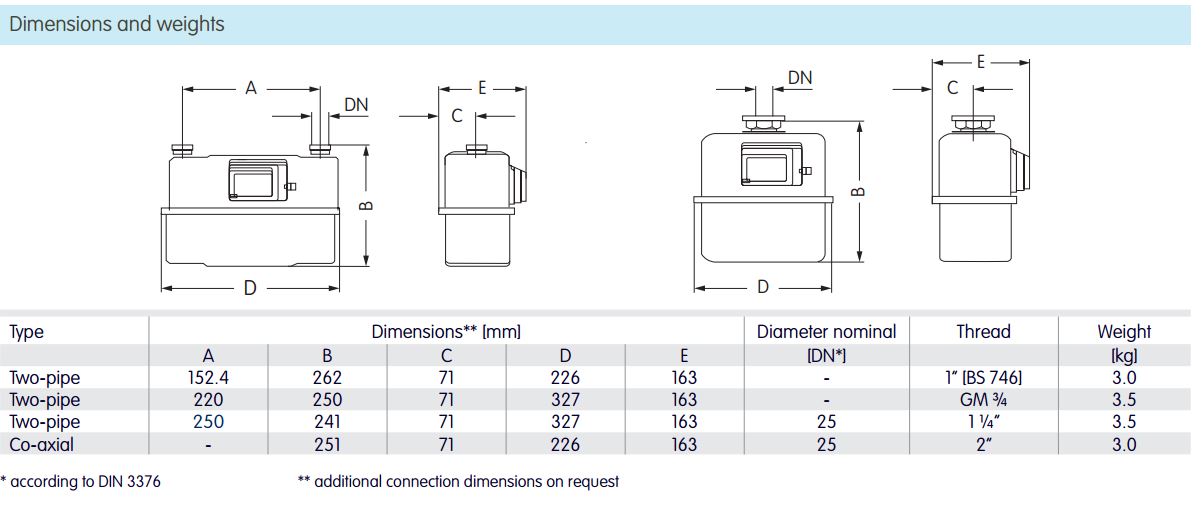 20 mm diaphragm gas meter / Qmax 6 m3/h with pulse output - Marktechnical