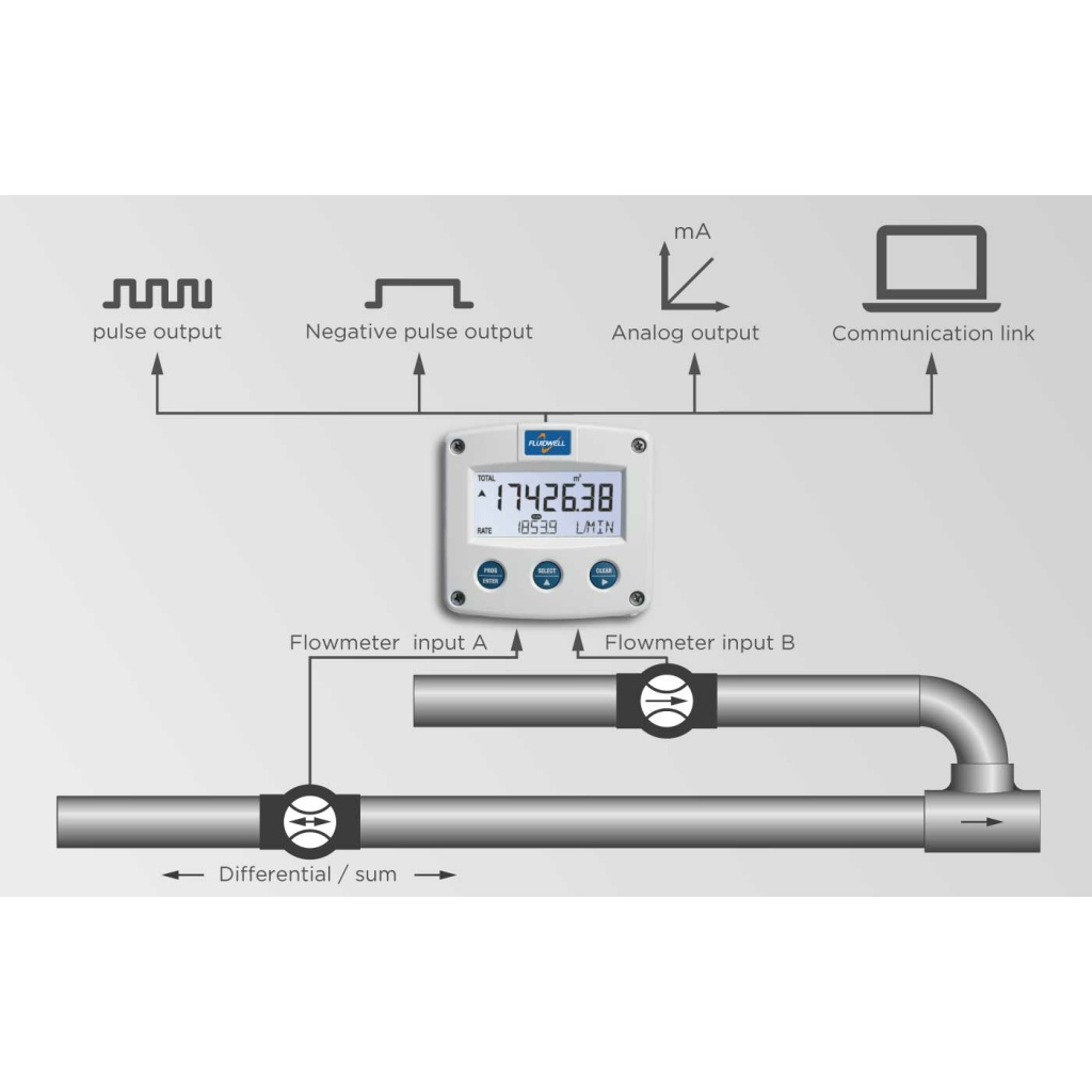 Fluidwell F Series - F116 Intrinsically Safe - Differential / Sum Flow Computer - Marktechnical